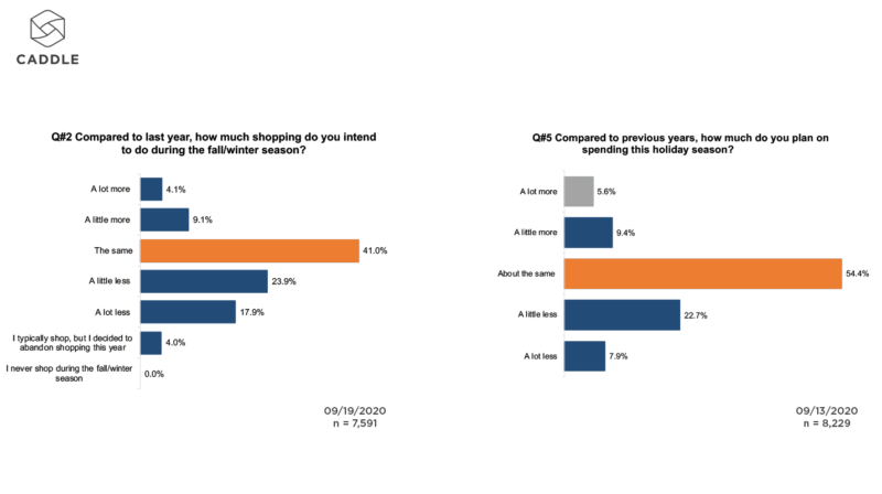 Seasonal Shopping: Revenue Opportunities With No Time to Waste - Caddle