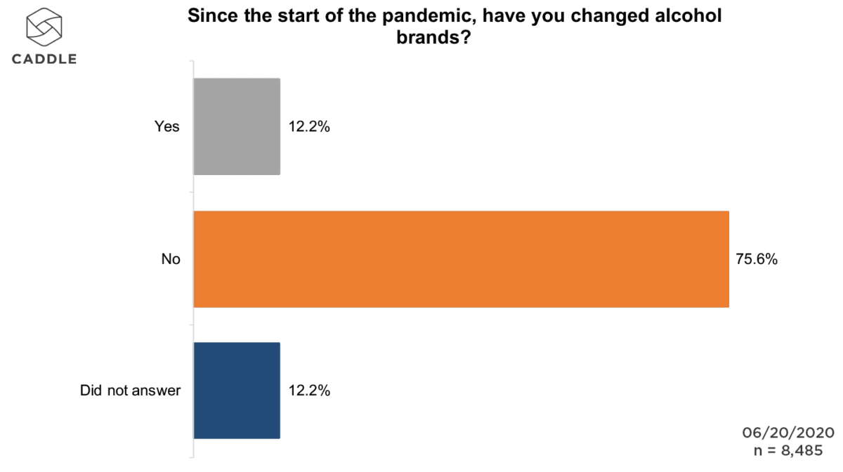 Brand Loyal Alcohol Consumers Ditch Diet Concerns in Favour of Flavour ...
