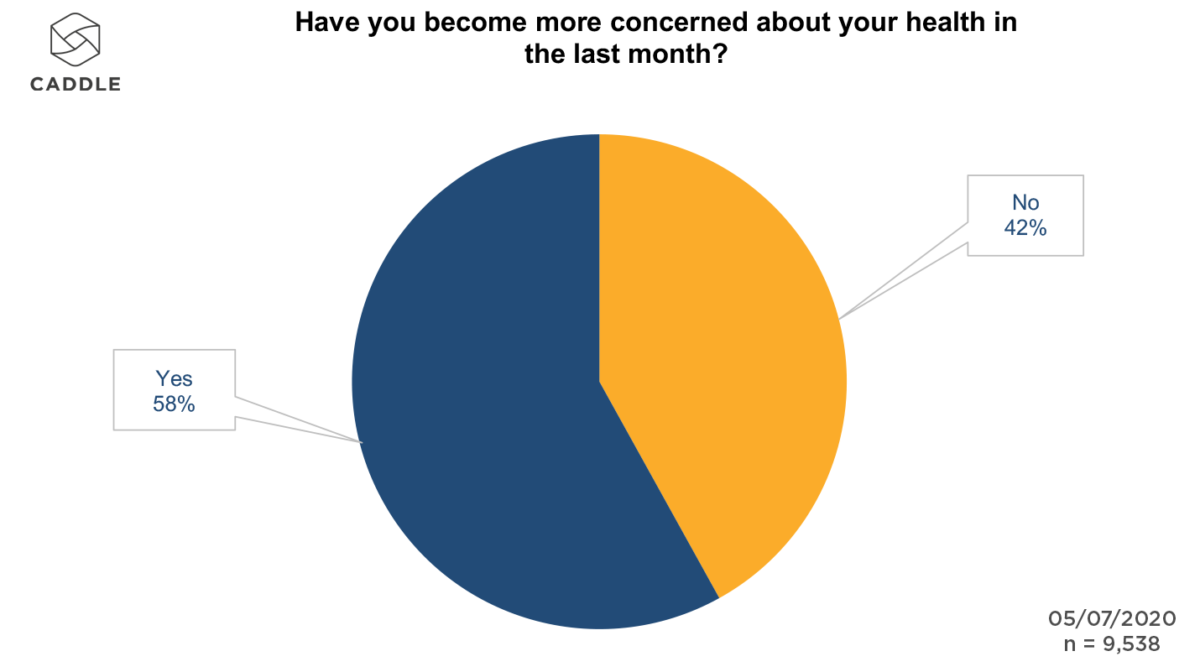 COVID-19 Insights: Heightened Awareness of Health and Wellbeing Issues ...
