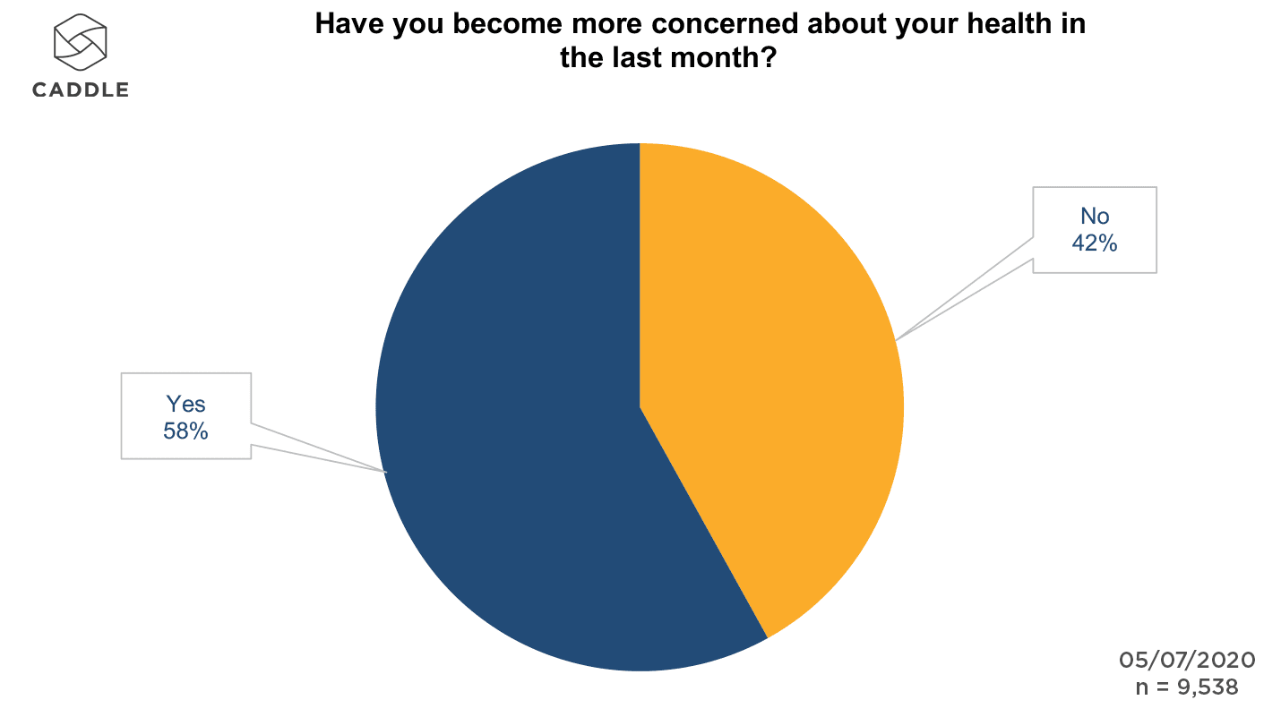 COVID-19 Insights: Heightened Awareness of Health and Wellbeing Issues ...