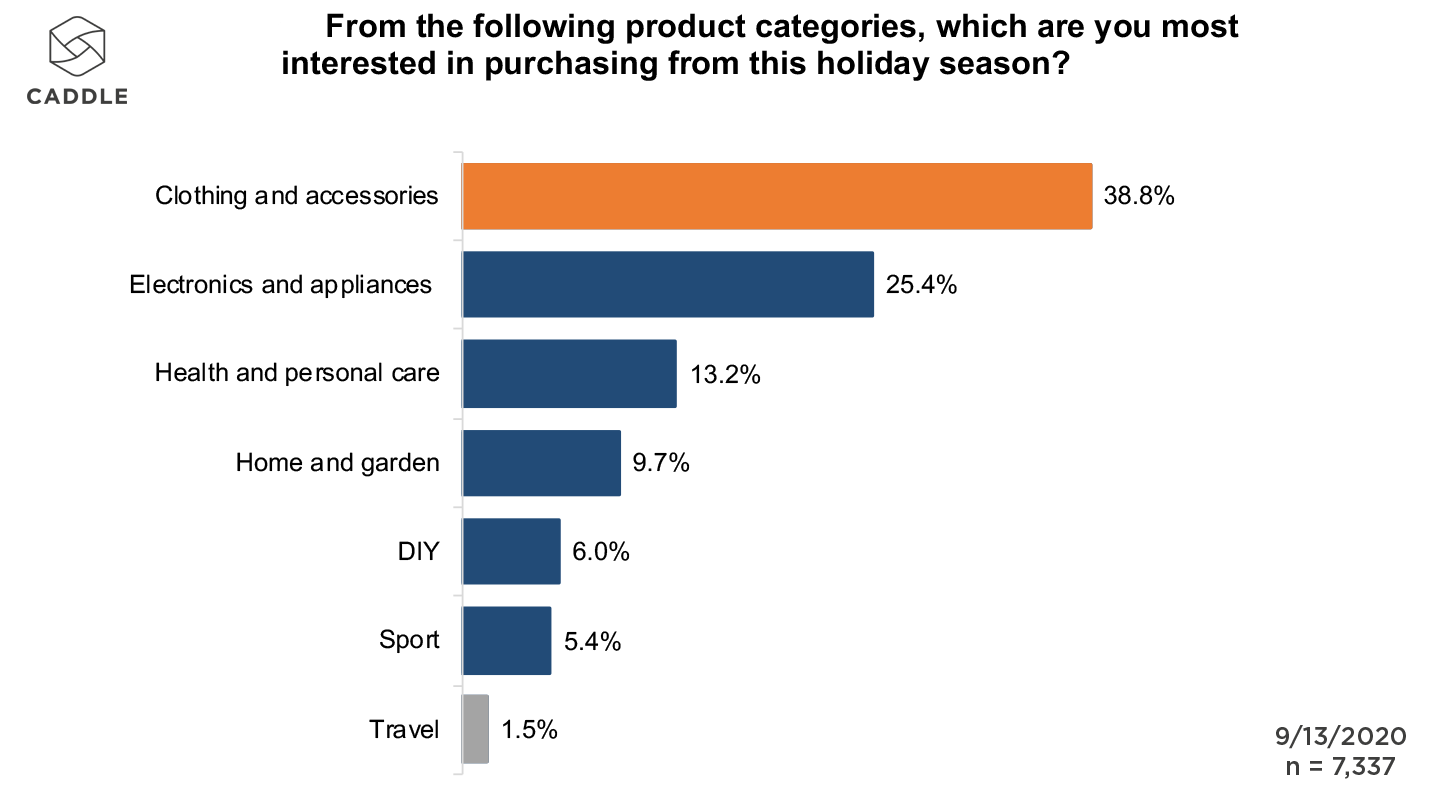 Seasonal Shopping: Revenue Opportunities With No Time to Waste - Caddle