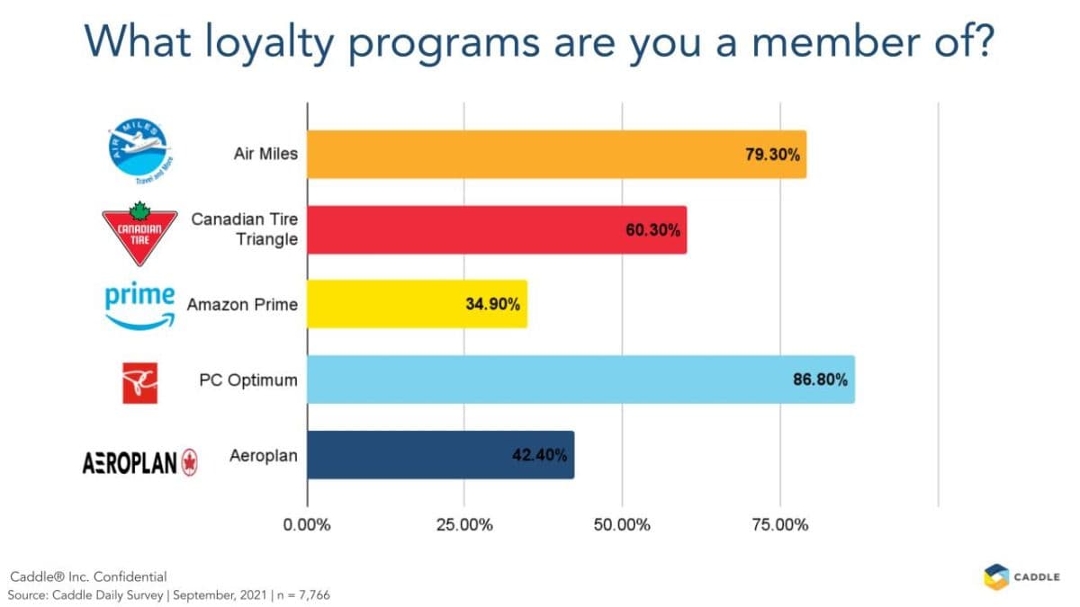 Are Reward Card Programs Enough to Keep Canadians’ Loyalty? - Caddle