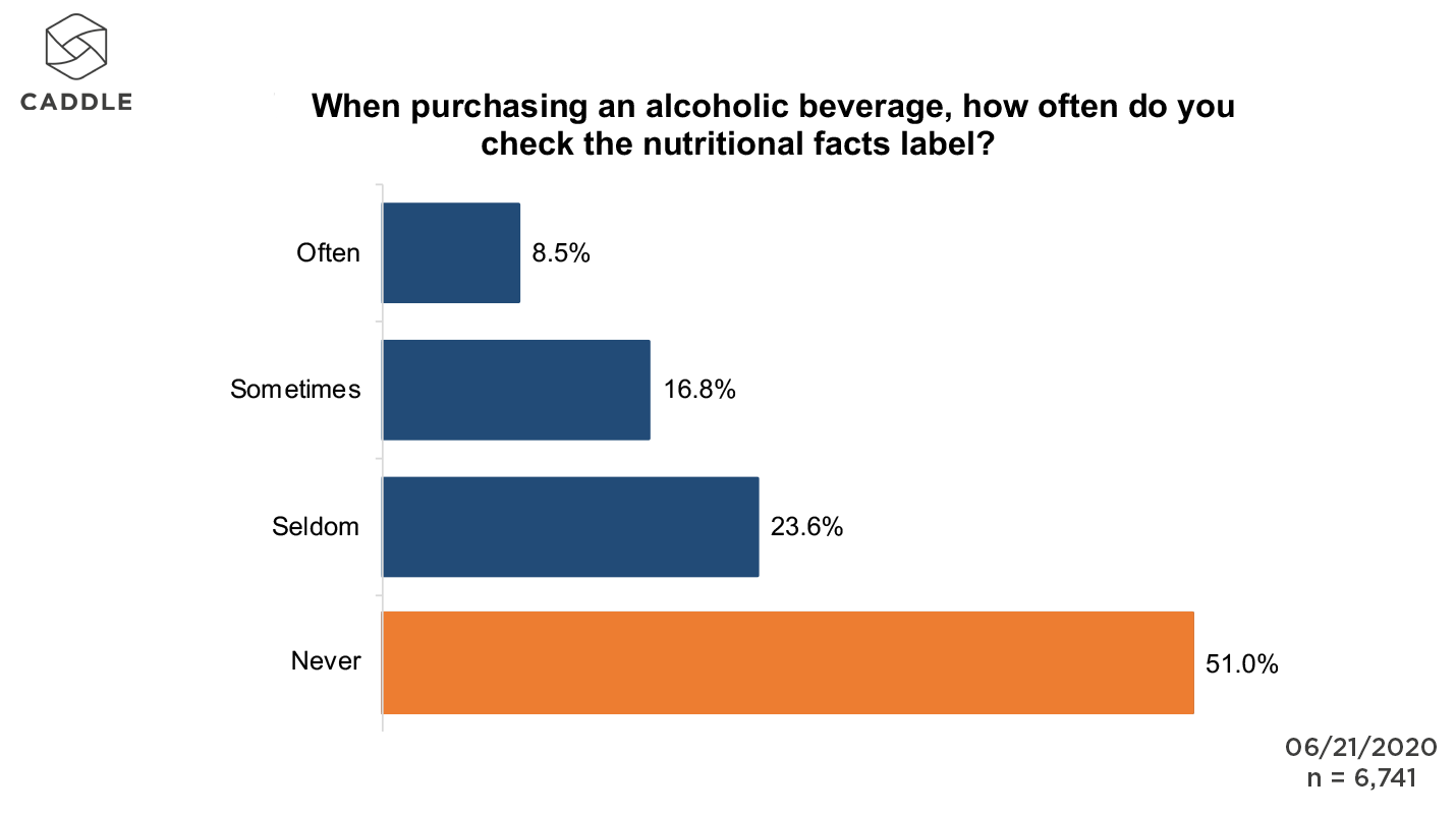 Brand Loyal Alcohol Consumers Ditch Diet Concerns in Favour of Flavour ...