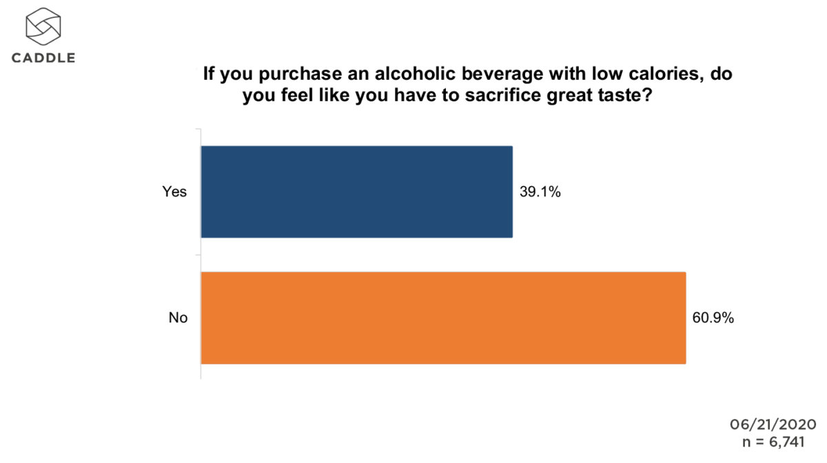 Brand Loyal Alcohol Consumers Ditch Diet Concerns in Favour of Flavour ...