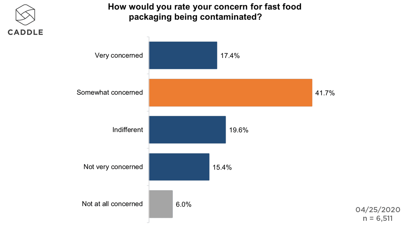 COVID-19 Insights: Fast Food’s Trust Issue - Caddle