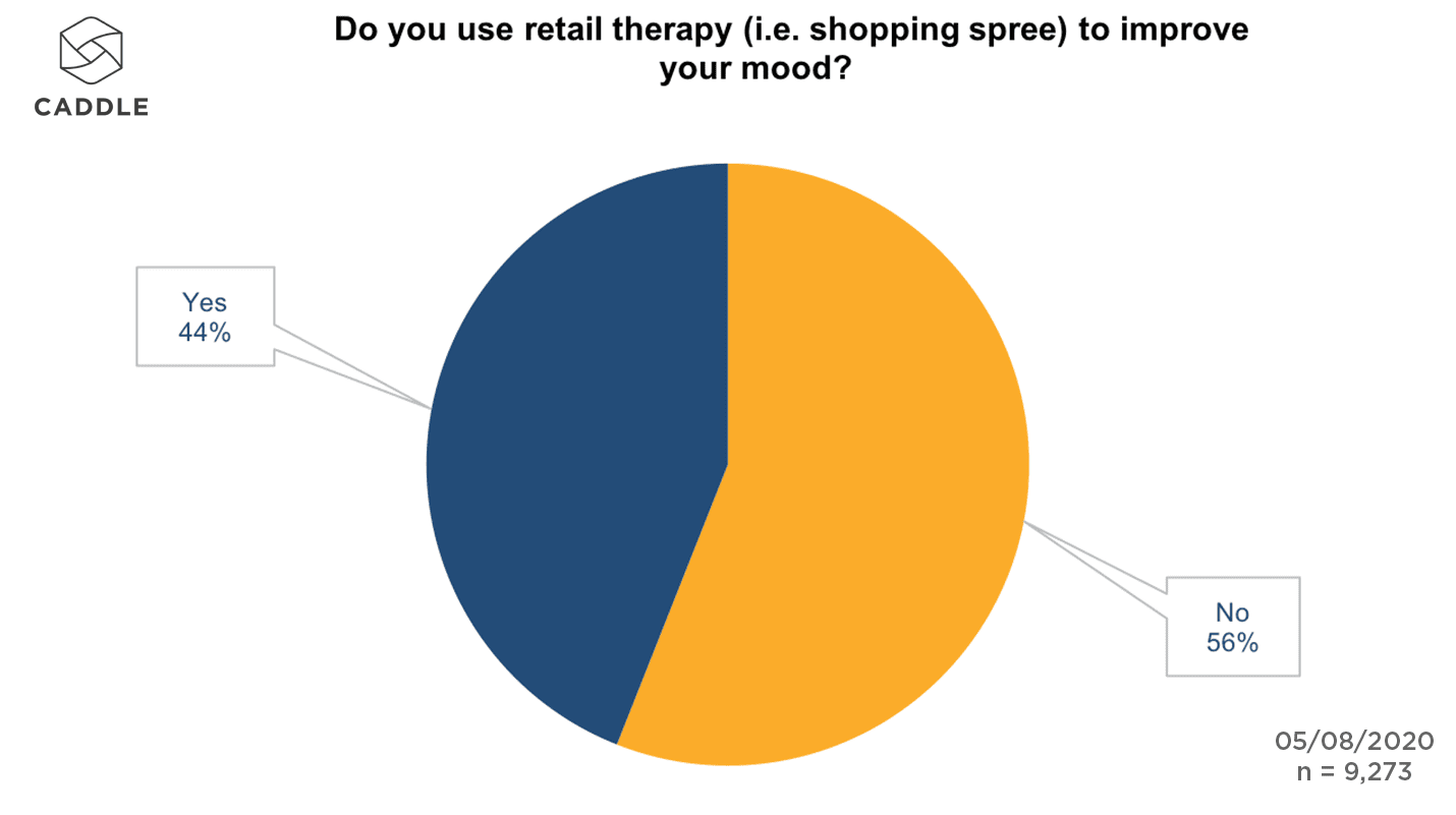 COVID-19 Insights: We’re Ready for Retail Therapy - Caddle