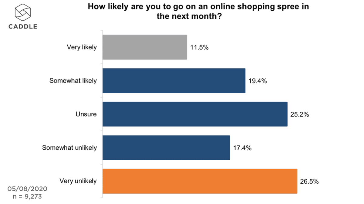 COVID-19 Insights: We’re Ready for Retail Therapy - Caddle
