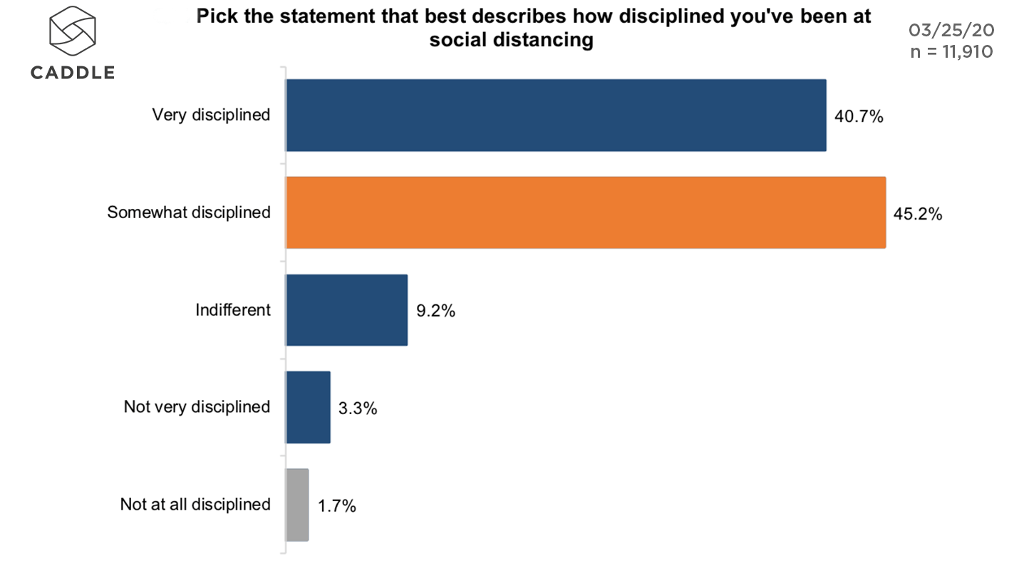 COVID-19 Insights: Widespread Social Distancing Sadness - Caddle