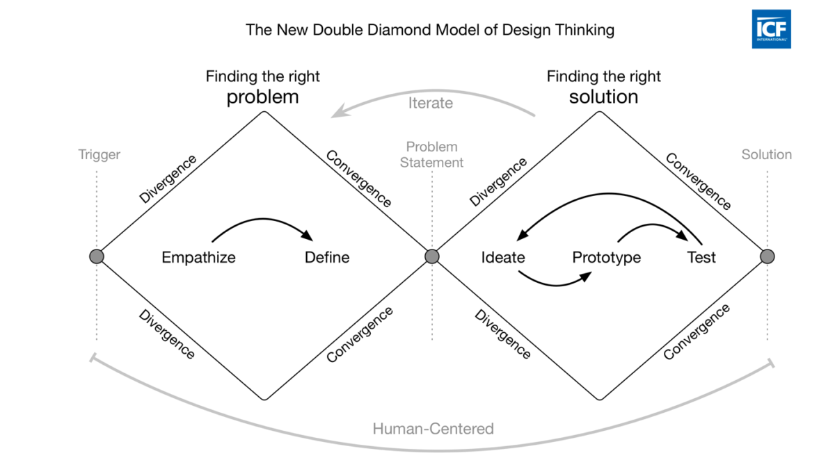 How to Turn Data into Diamonds: the Double Diamond Process - Caddle