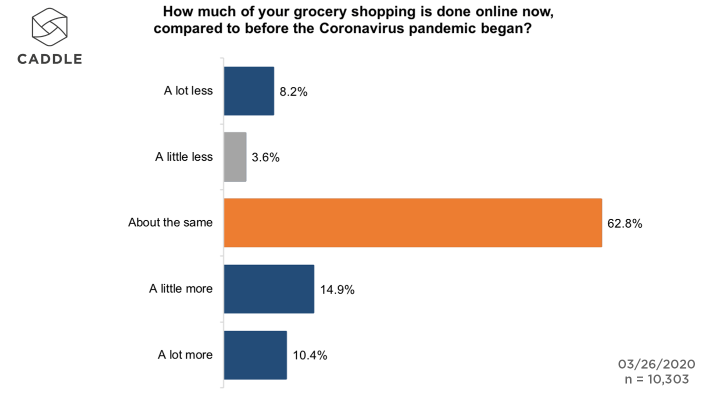 Caddle Blog | COVID-19 Insights: Online Grocery Surge - Caddle
