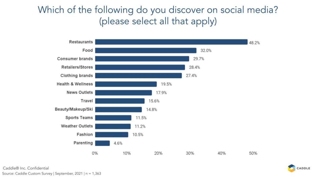 Food and Restaurant Social Media Accounts Dominate for Followership ...
