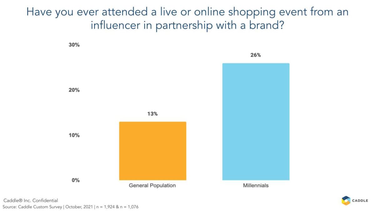 Caddle Blog | Is Live Shopping the Future for e-Commerce? - Caddle