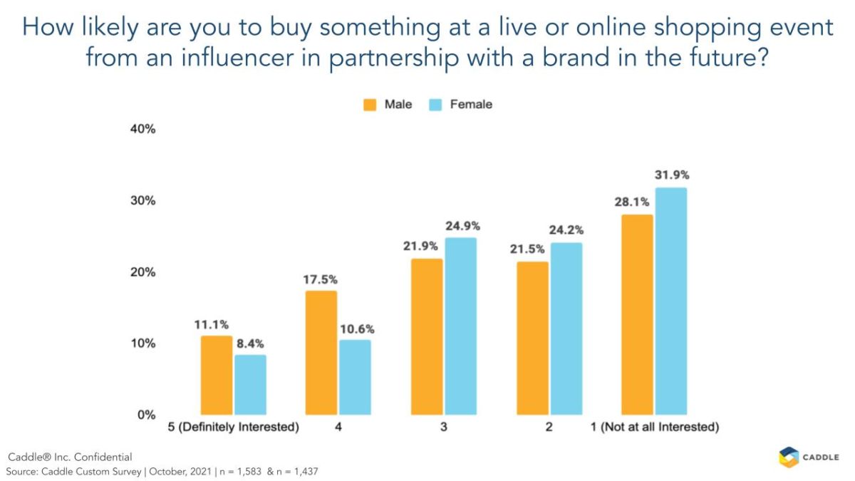 Caddle Blog | Is Live Shopping the Future for e-Commerce? - Caddle