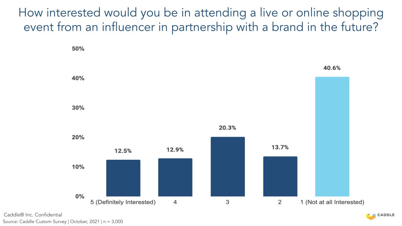 Caddle Blog | Is Live Shopping the Future for e-Commerce? - Caddle