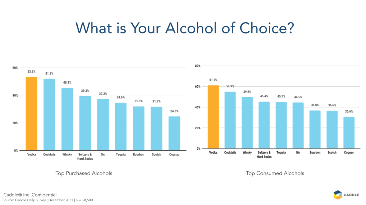 Caddle Blog | What Are Driving Canadians' Alcohol Choices? - Caddle