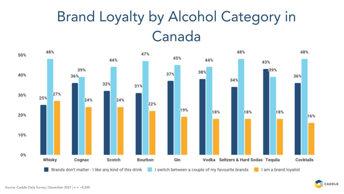 Caddle Blog | What Are Driving Canadians' Alcohol Choices? - Caddle