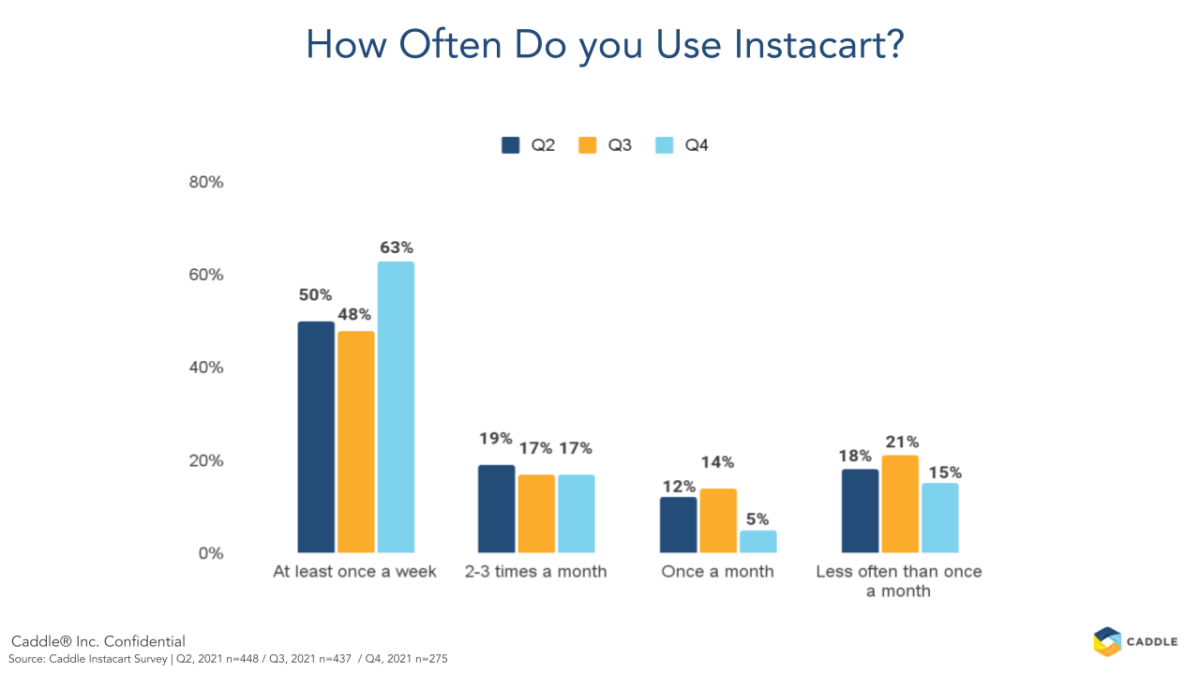 Caddle Blog | Instacart is Taking Over Grocery Delivery - Caddle