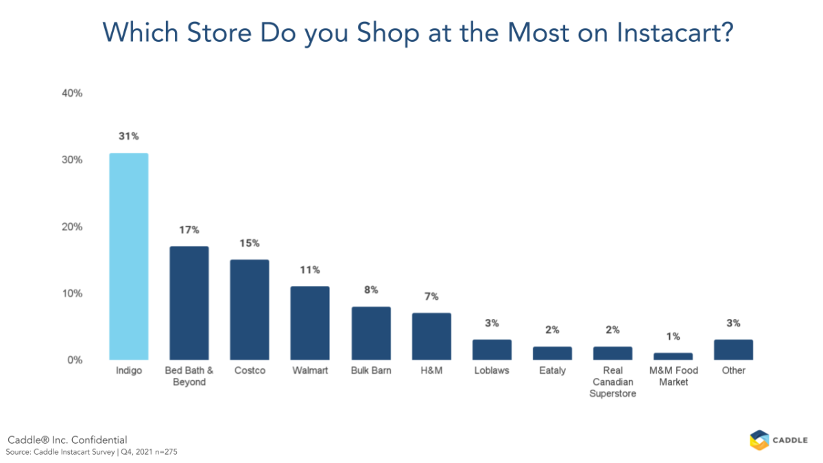 Caddle Blog | Instacart is Taking Over Grocery Delivery - Caddle